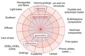 VirtualLab software for diffractive optics, gratings and more